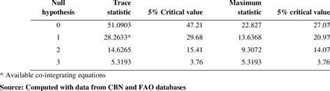 Johansen Maximum Likelihood Test Of Co Integration Download