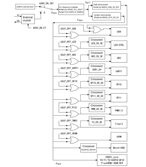 8 System Clock CH559 Doc English