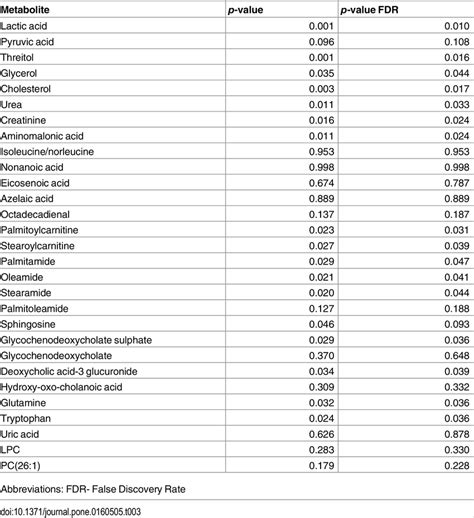 Results Of Univariate Statistical Analysis In The Independent