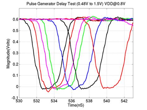 Pulse Delay Configuration Measurement At V Supply Download Scientific Diagram