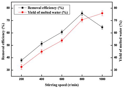 Effect Of Stirring Speed On The Removal Of Copper Ii Ions And The