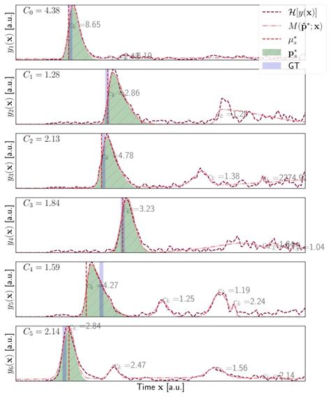Multimodal Exponentially Modified Gaussian Oscillators Deepai