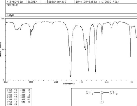Acetone 67 64 1 Ir Spectrum