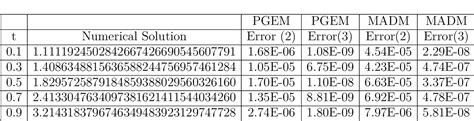 Table 2 From Numerical Method For Solution Of Fourth Order Volterra Integro Differential