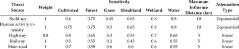 Habitat Quality Assessment Parameters Download Scientific Diagram