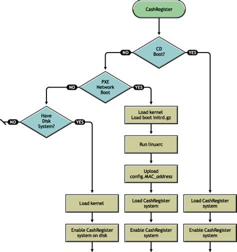 Diagram Of Booting Process Booting Process Access Control L