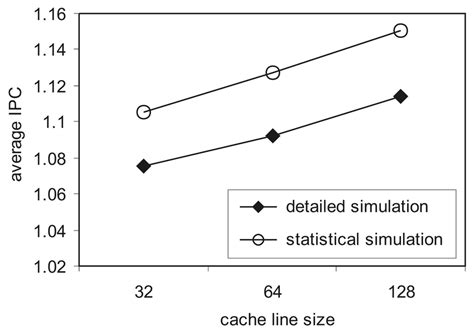 IPC Prediction Errors For Billion Instruction Sequences Download Scientific Diagram