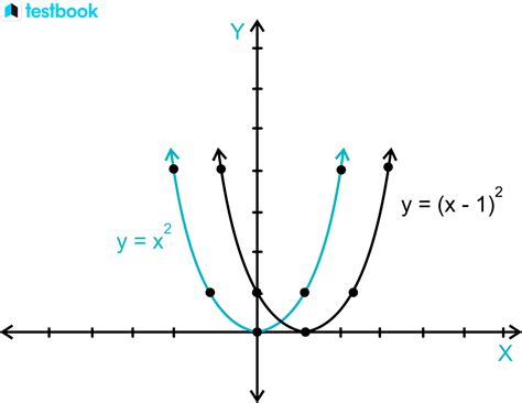Parabola Graph Definition Types Equations With Solved Examples