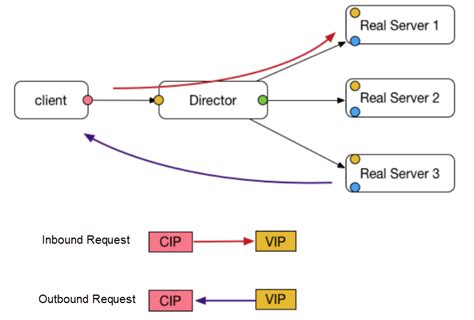 Load Balancing — Linux Virtual Server Lvs And Its Forwarding Modes