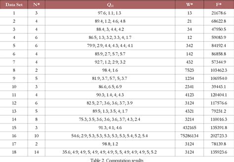 Table 2 From A Flow Shop Batch Scheduling And Operator Assignment Model