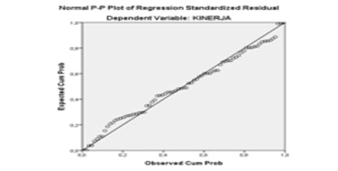 Normal Probability Plot Graphic Source Questionnaire Data Result