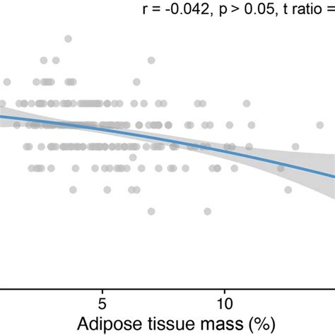 correlation with 95 confidence intervals around the regression line