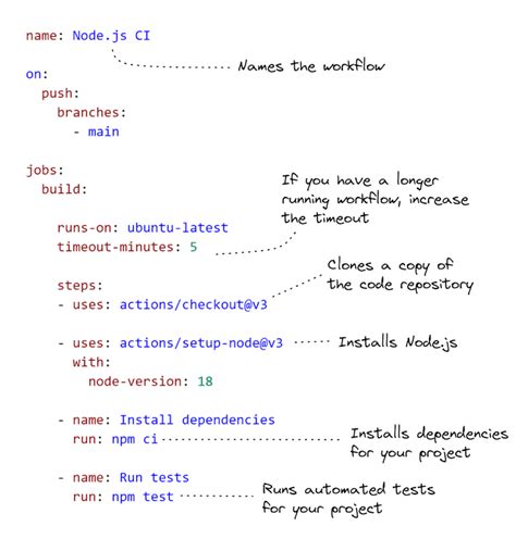 creating separate monorepo ci cd pipelines with github actions