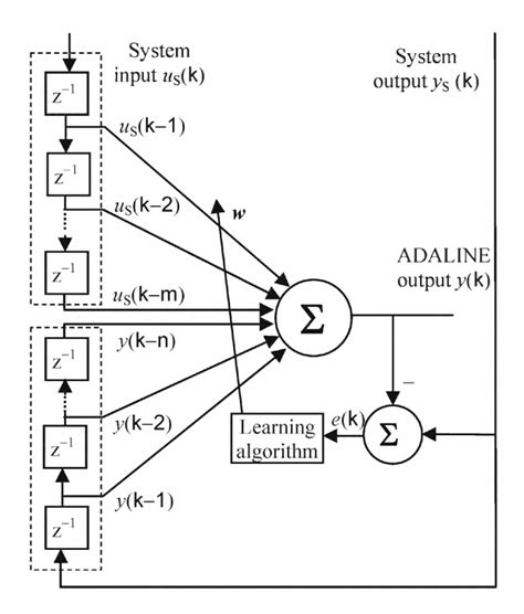 Figure 2 From An Adaline Neural Network With Truncated Momentum For