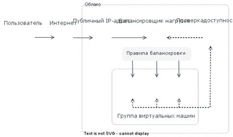 Evolution Load Balancer сервис для распределения сетевого трафика