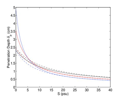 Penetration Depth Of Water As Function Of Salinity At 1 4 GHz And For Download Scientific