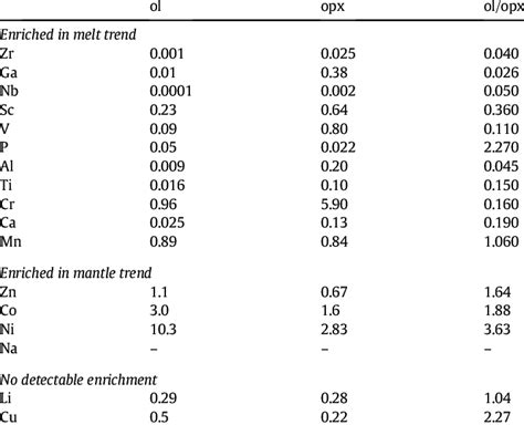 Partition Coefficients And Ratios For Trace Elements In Olivine And Download Table