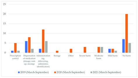 The Number Of Categorized Drug Related Medication Errors And The Number