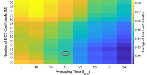 Figure 3 From Continuous User Authentication Using Iot Wearable Sensors