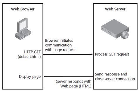 Dot Net Questions And Answers Explain State And Stateless Web Applications