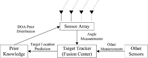 Figure 1 From Bayesian Direction Of Arrival Estimation Using Atomic Norm Minimization With Prior