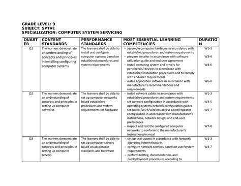 melc css 9 10 melc css 9 10 grade level 9 subject sptve specialization computer system
