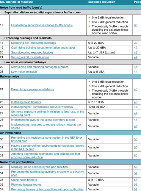 Summary Table Of Environmental Noise Reduction Measures Contd Download Scientific Diagram