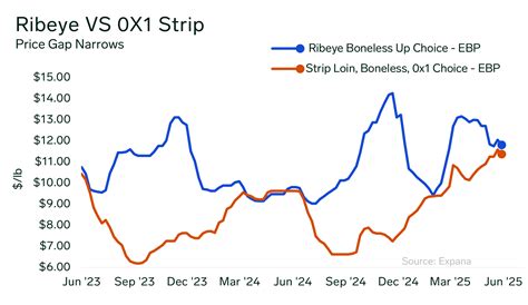 Analysis 2025 Summer Grilling Season Tightens 0x1 Strip Ribeye Price Gap