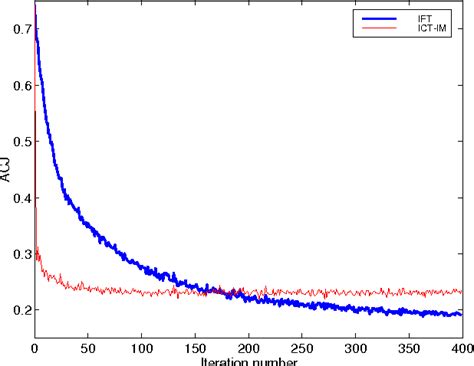 Figure 1 From Iterative Correlation Based Controller Tuning With