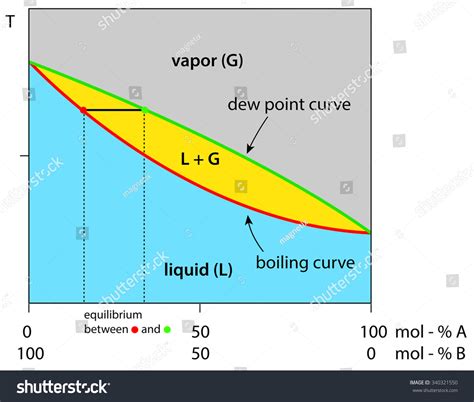 Distillation Equilibrium Curve Over 2 Royalty Free Licensable Stock