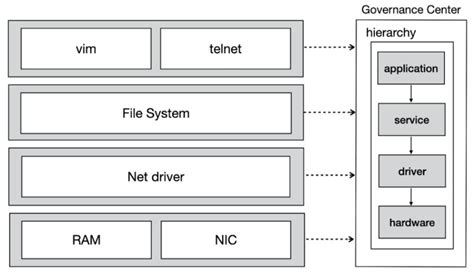 Hierarchical Management Download Scientific Diagram