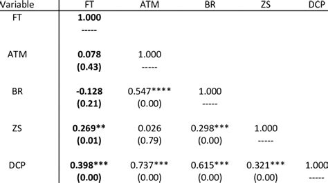 Pearson Correlation For The Variables Download Scientific Diagram