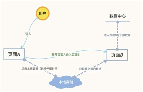 统计用户停留时间前端方案 知乎