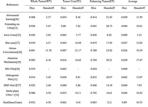Table 1 From Densetrans Multimodal Brain Tumor Segmentation Using Swin Transformer Semantic