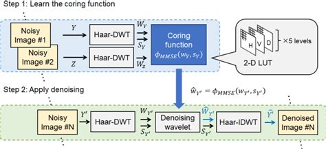 Figure From Hardware Implementation Of Low Latency Image Denoising With Wavelet Shrinkage And