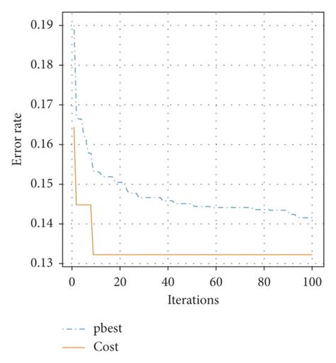 Error Rate In The Different Iteration Download Scientific Diagram