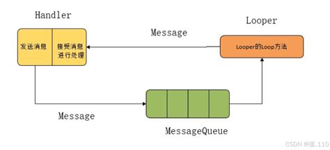 Handler机制handler原理 Csdn博客