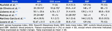 Baseline Apnea Hypopnea Index Epworth Sleepiness Scale Score Body Download Scientific Diagram