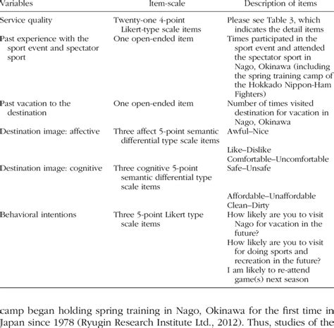 Variables Used In The Testing Of Hypotheses Download Table