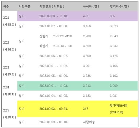 의료대란 여파로 의사 실기시험응시자 작년 대비 90 감소 아주경제