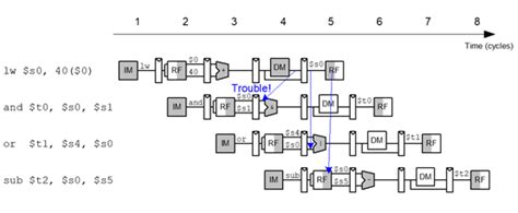 基于verilog的mips指令集单周期五级流水cpu，modelsimvivado仿真设计 原创设计verilog Memory指令集