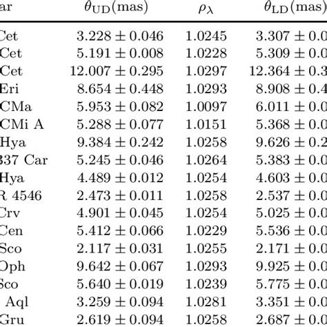 List Of The Angular Diameters For The Primary Calibra Tors Based On