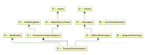 Spring中transactional的使用及事务源码分析transactional源码 Csdn博客