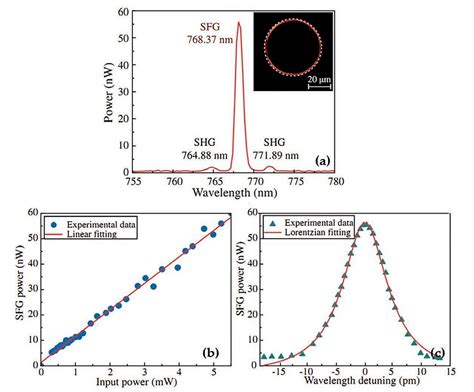 Nonlinear Optics In Lithium Niobate Nanophotonic Structures