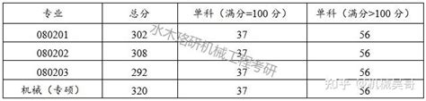 【23考研最新版】合肥工业大学机械考研上岸分享 知乎