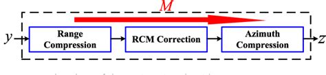 Figure 1 From Fast Compressive Sensing Based Sar Imaging Integrated With Motion Compensation
