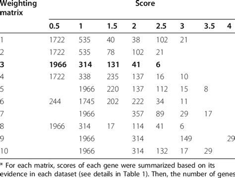 Summary Of The Genes By Their Scores Using 10 Weighting Matrices