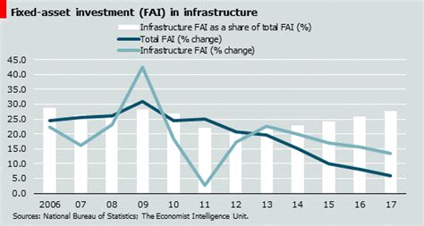 Infrastructure Chart Ponasa