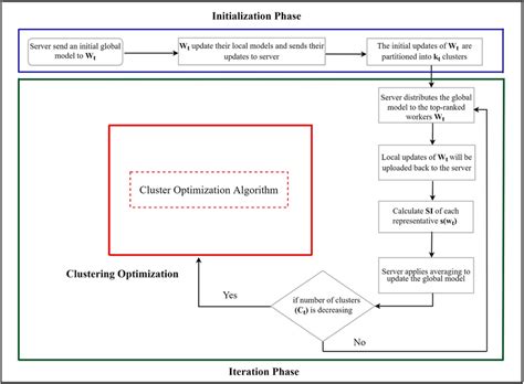 A Schematic Illustration Of The Entire Process Of The Fedco Algorithm Download Scientific
