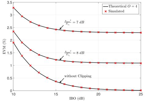 4 derived and simulated evm with clipping and without predistortion